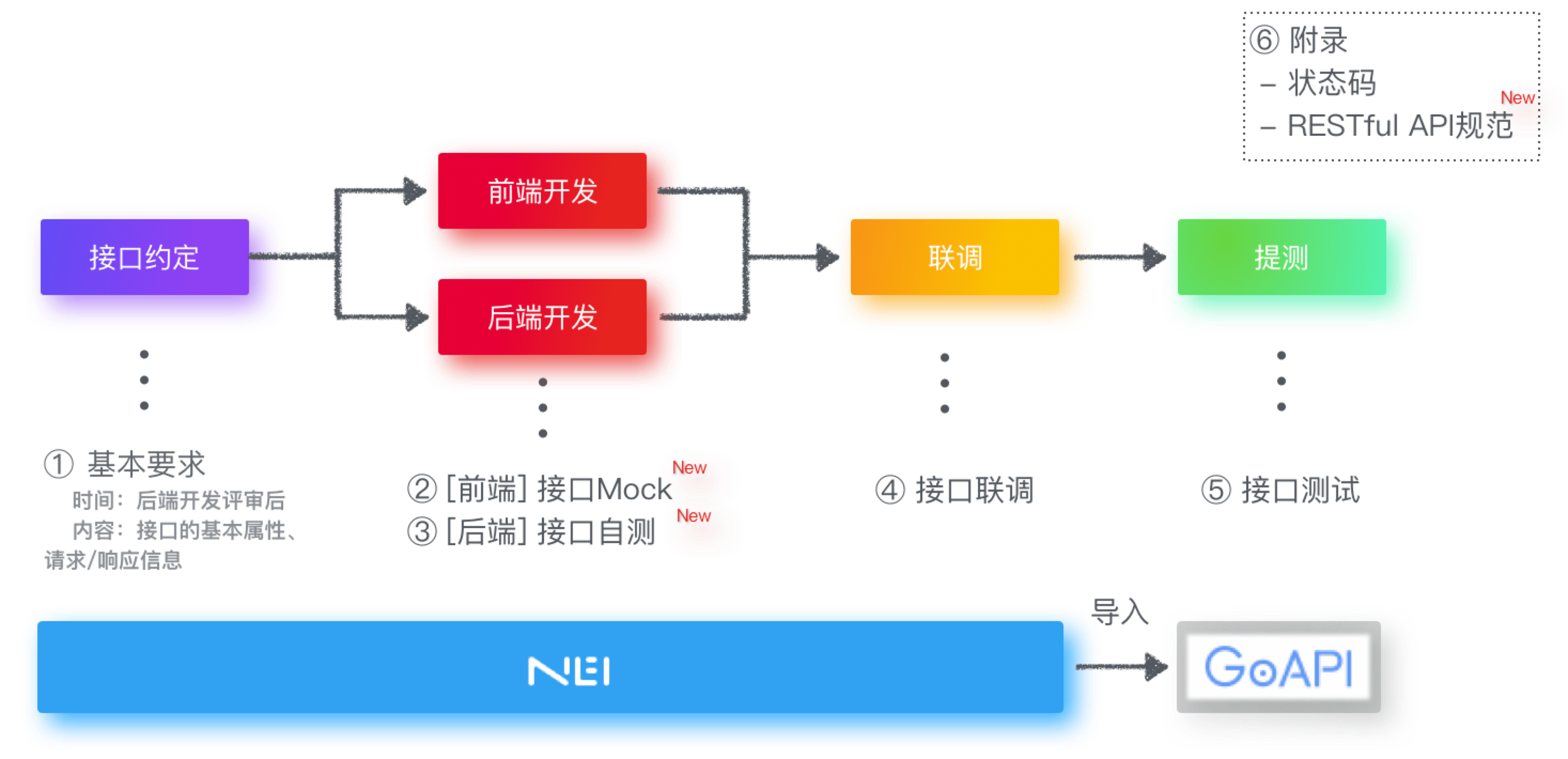 接口规范 | Heshiyu's Blog